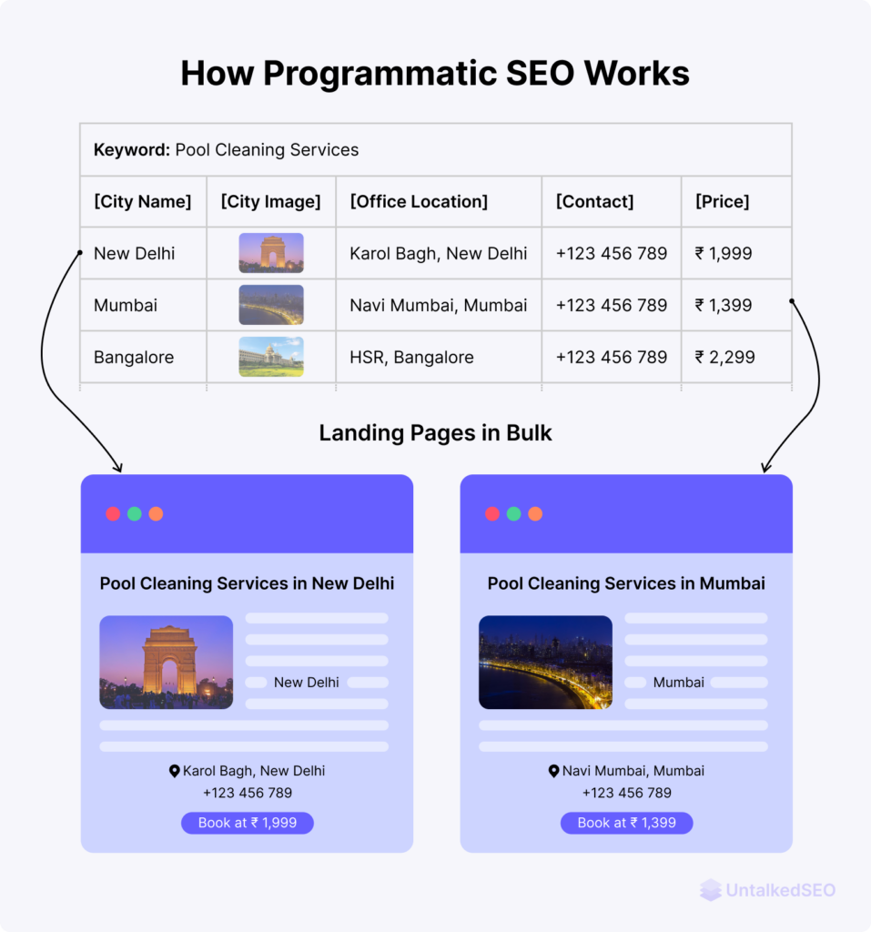 Programmatic SEO Guide: Create & rank 100s of pages at once
